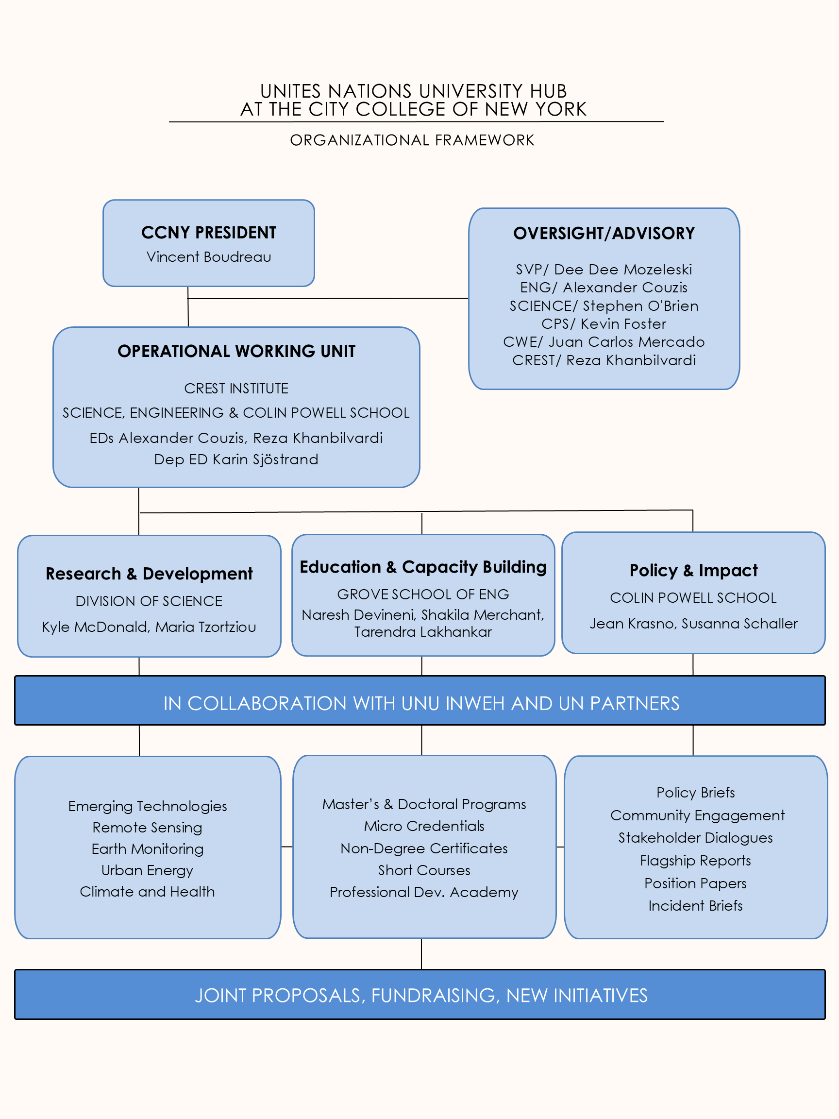 United Nations University Hub at CCNY